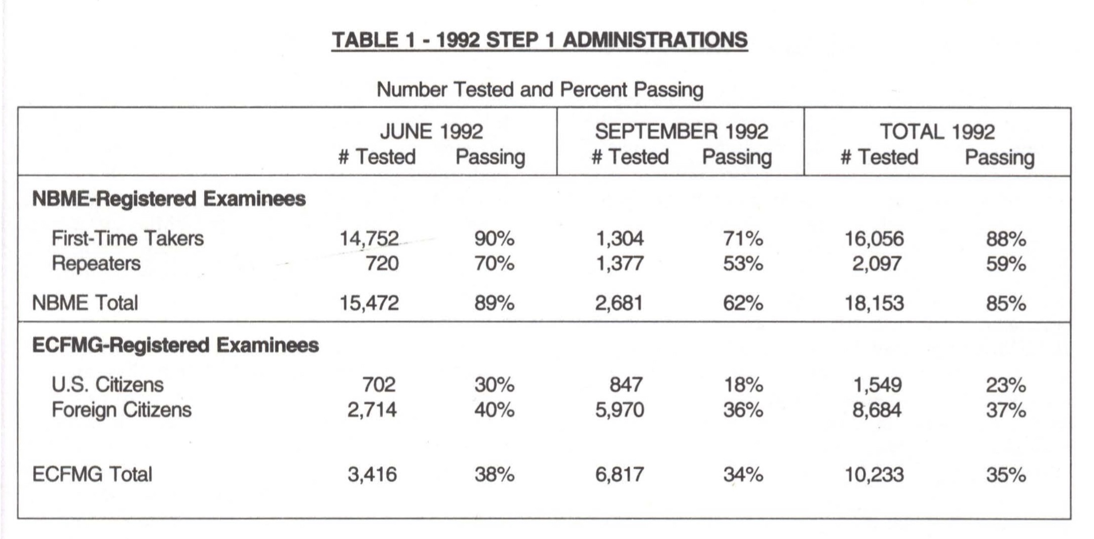 A peek inside the USMLE sausage factory: setting the Step 1 minimum ...