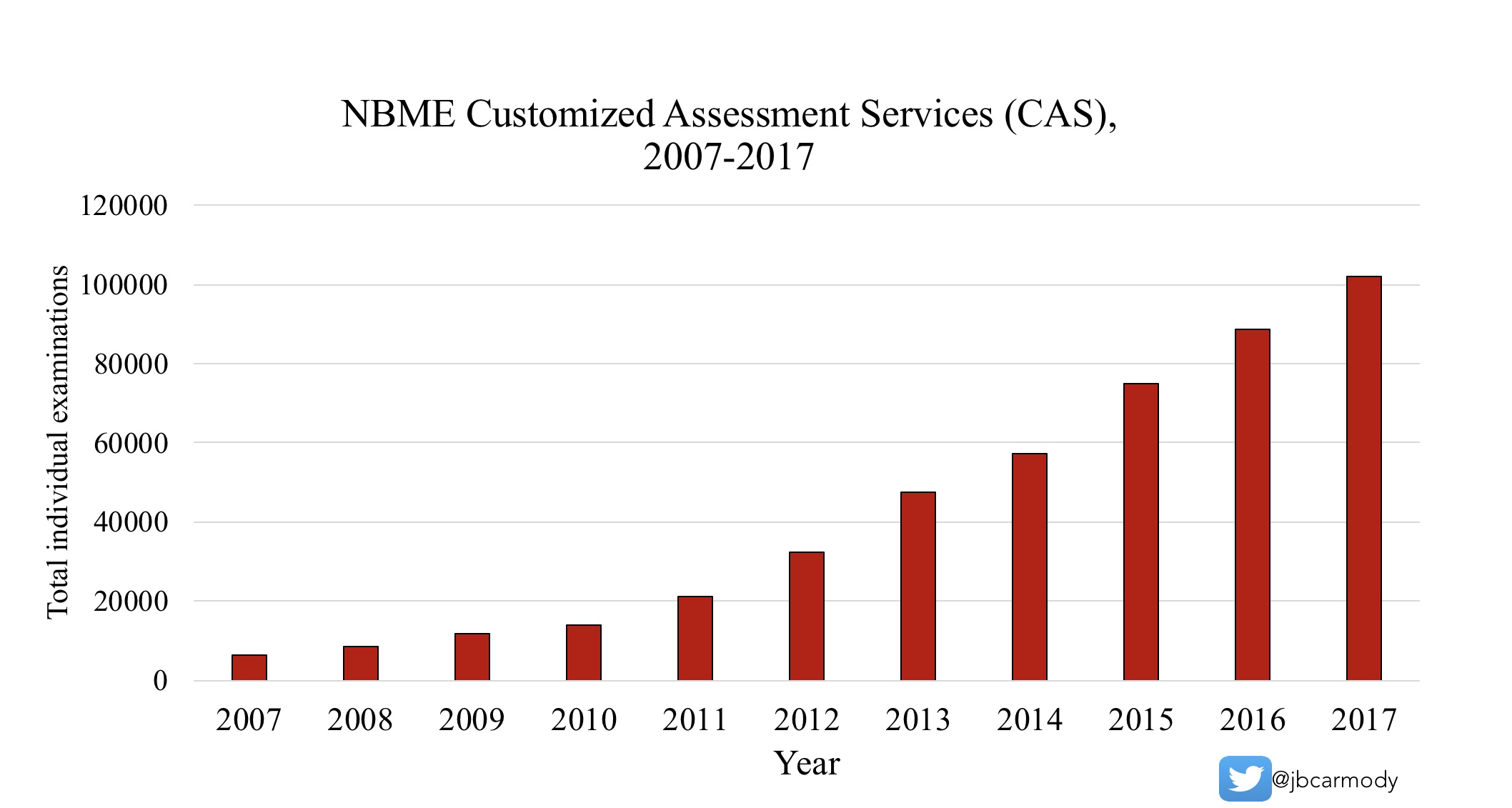 A Non-MBA’s Guide to NBME Revenue in 9 Simple Charts – The Sheriff of ...
