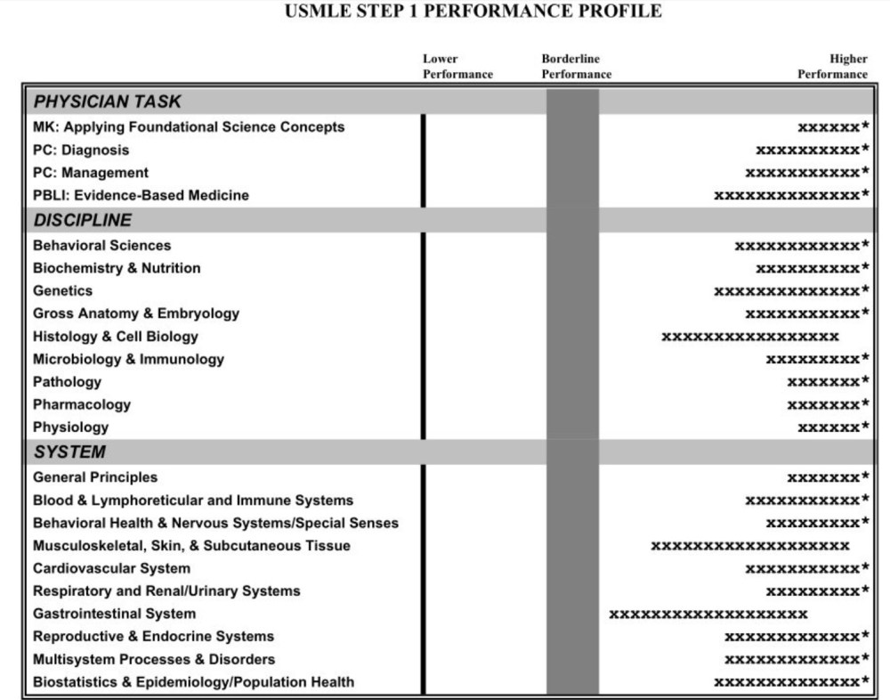 The new USMLE score report – The Sheriff of Sodium
