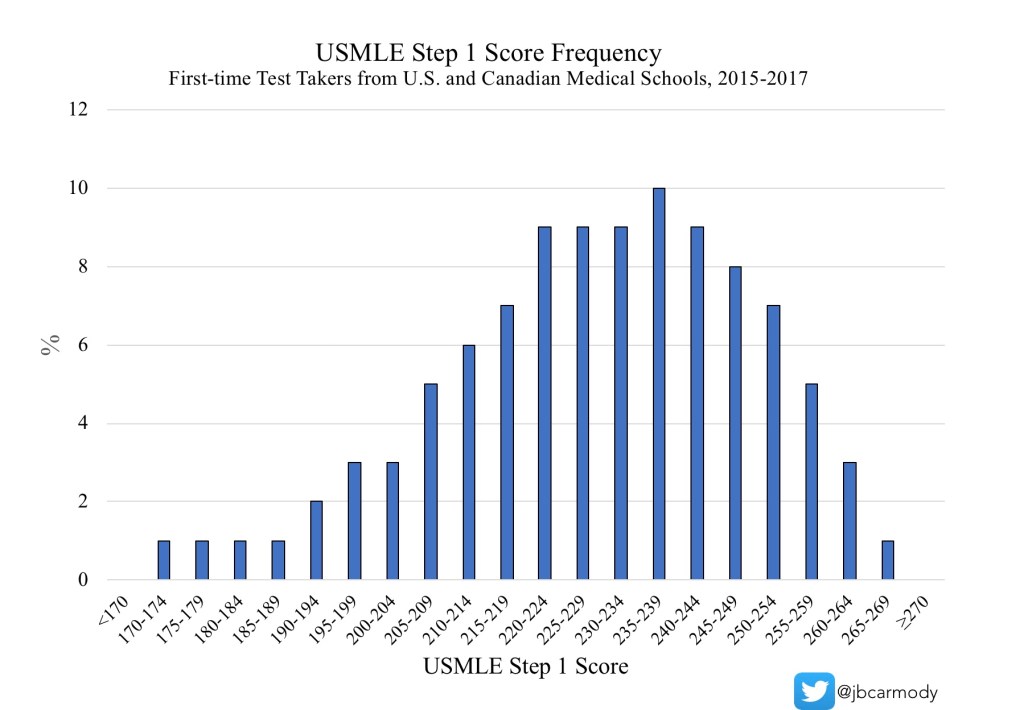 The new USMLE score report – The Sheriff of Sodium