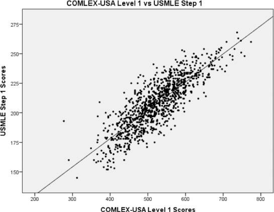 The USMLE for DOs: How to stop fleecing osteopathic medical students ...