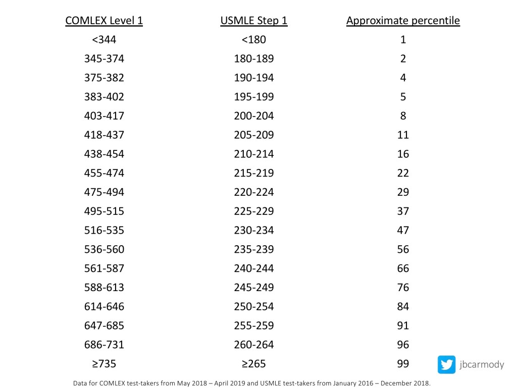 The USMLE for DOs: How to stop fleecing osteopathic medical students ...