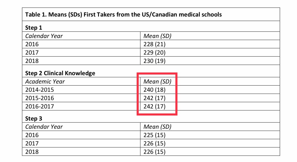 How is the three-digit USMLE score calculated? – The Sheriff of Sodium