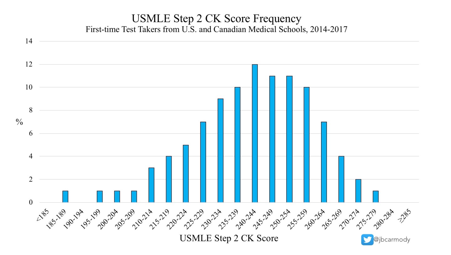 How is the three-digit USMLE score calculated? – The Sheriff of Sodium