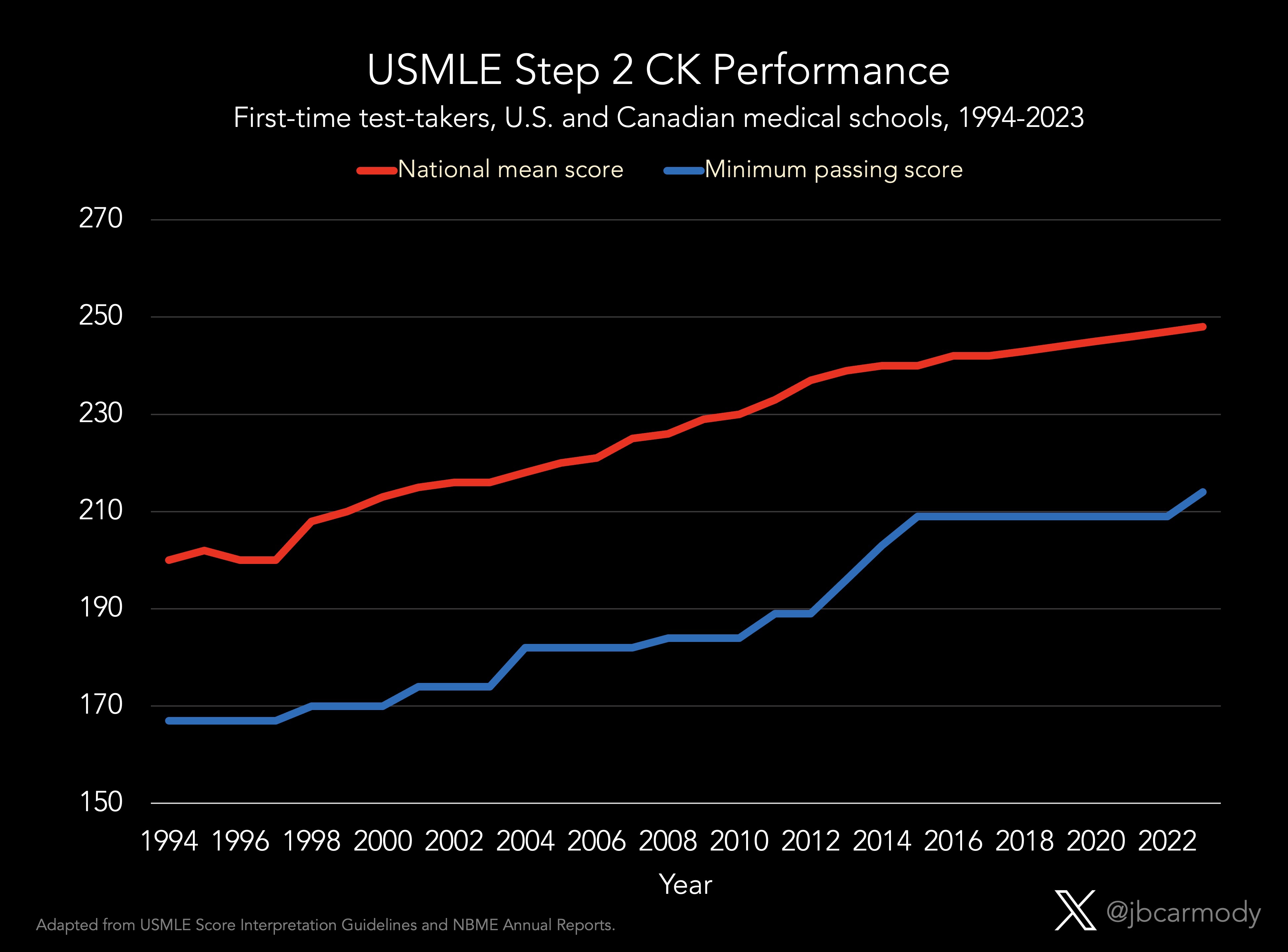 How is the USMLE passing score set? (And why is it always increasing ...
