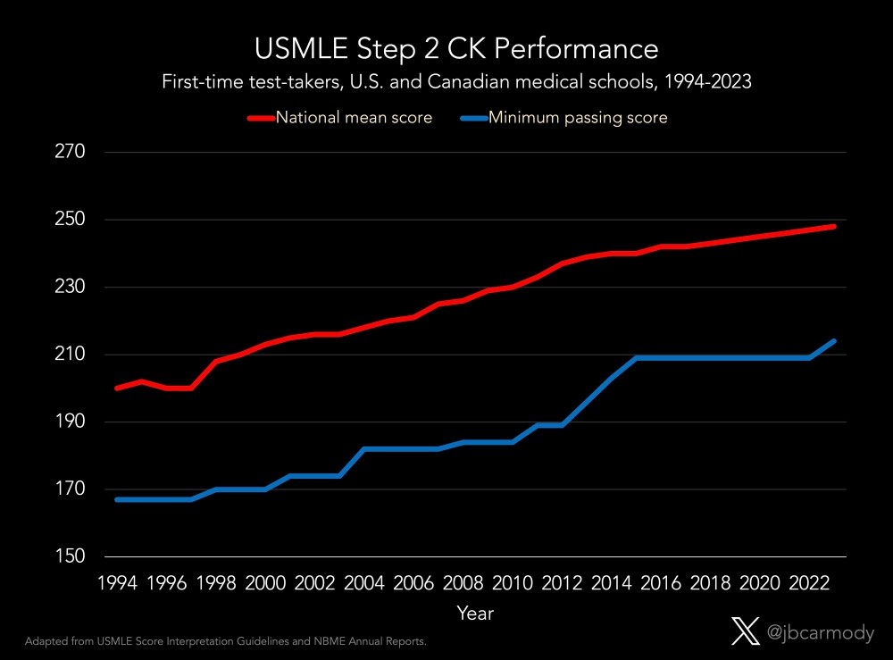 How is the USMLE passing score set? (And why is it always increasing ...