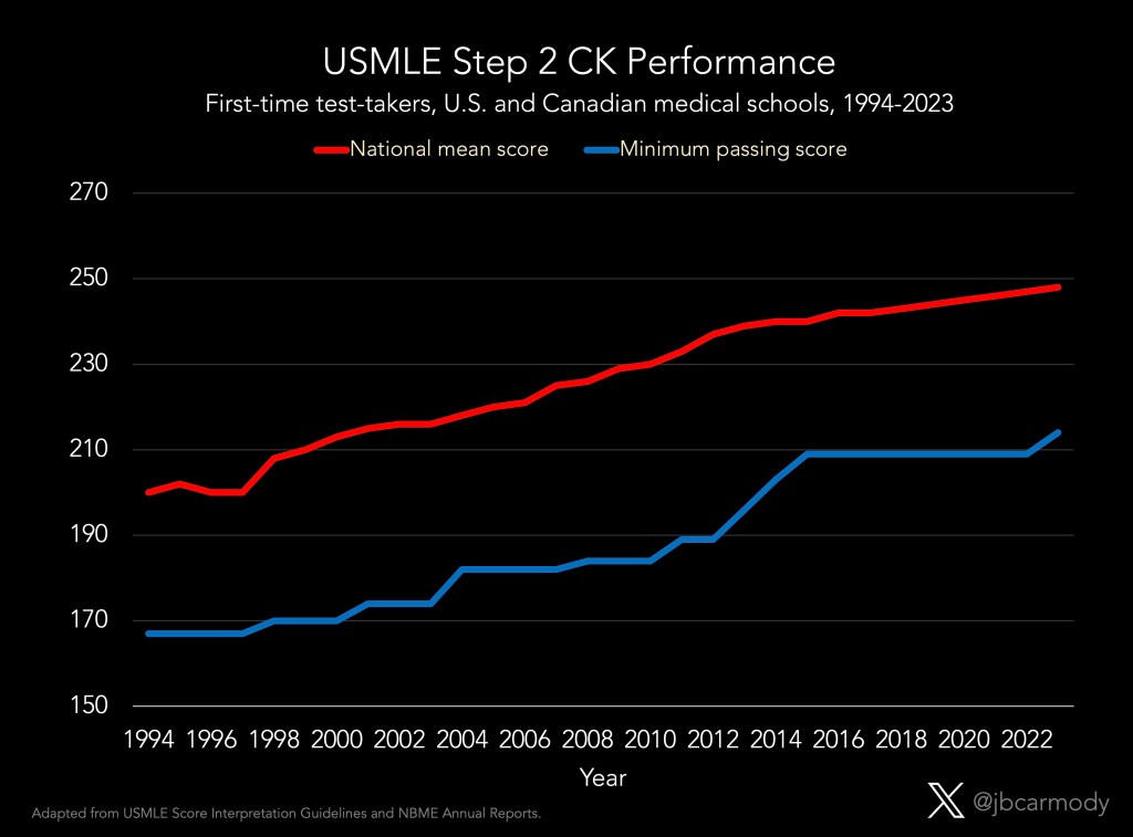 How is the USMLE passing score set? (And why is it always increasing ...