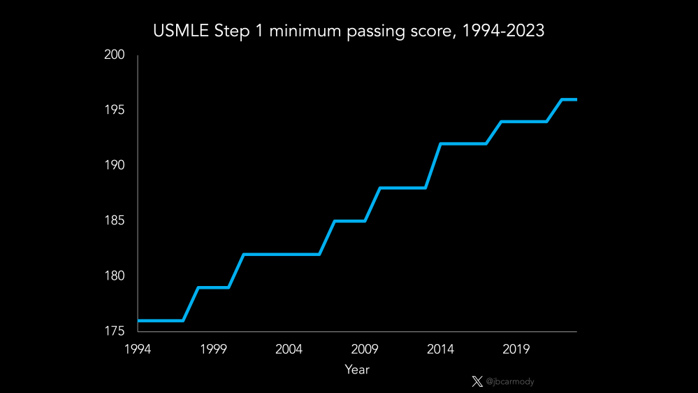 How is the USMLE passing score set? (And why is it always increasing ...