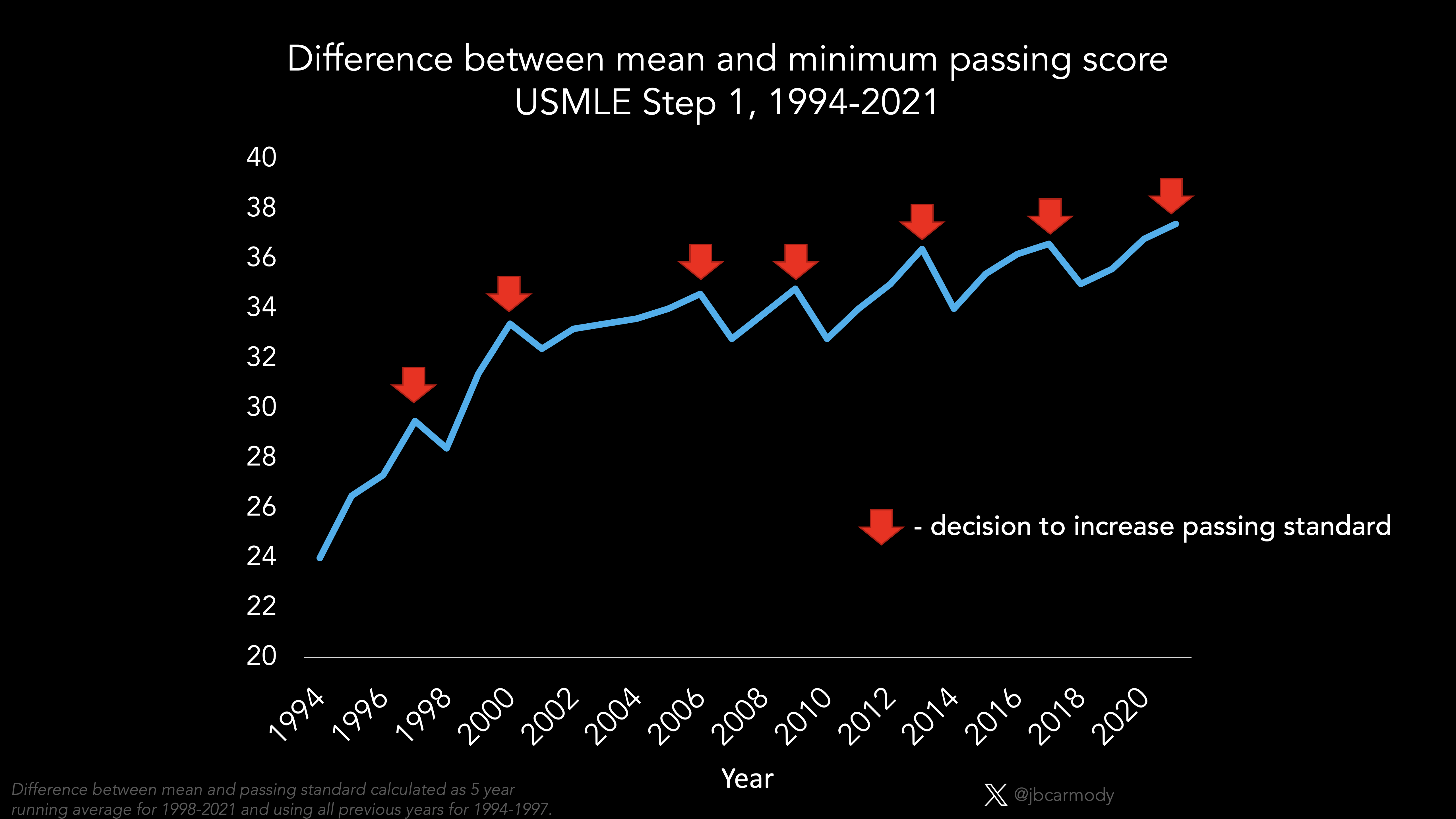 How is the USMLE passing score set? (And why is it always increasing ...