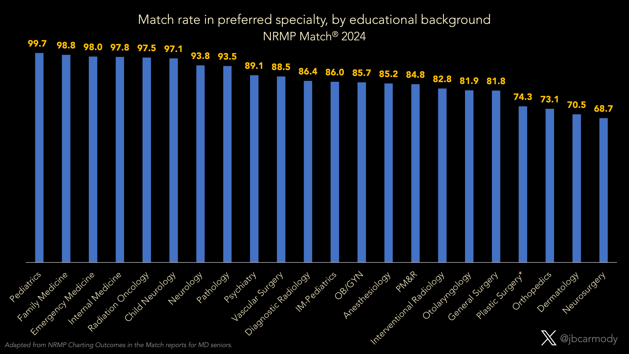 Charting Outcomes in the Match: Winners & Losers Edition – The Sheriff ...