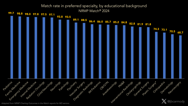 Charting Outcomes in the Match: Winners & Losers Edition – The Sheriff ...
