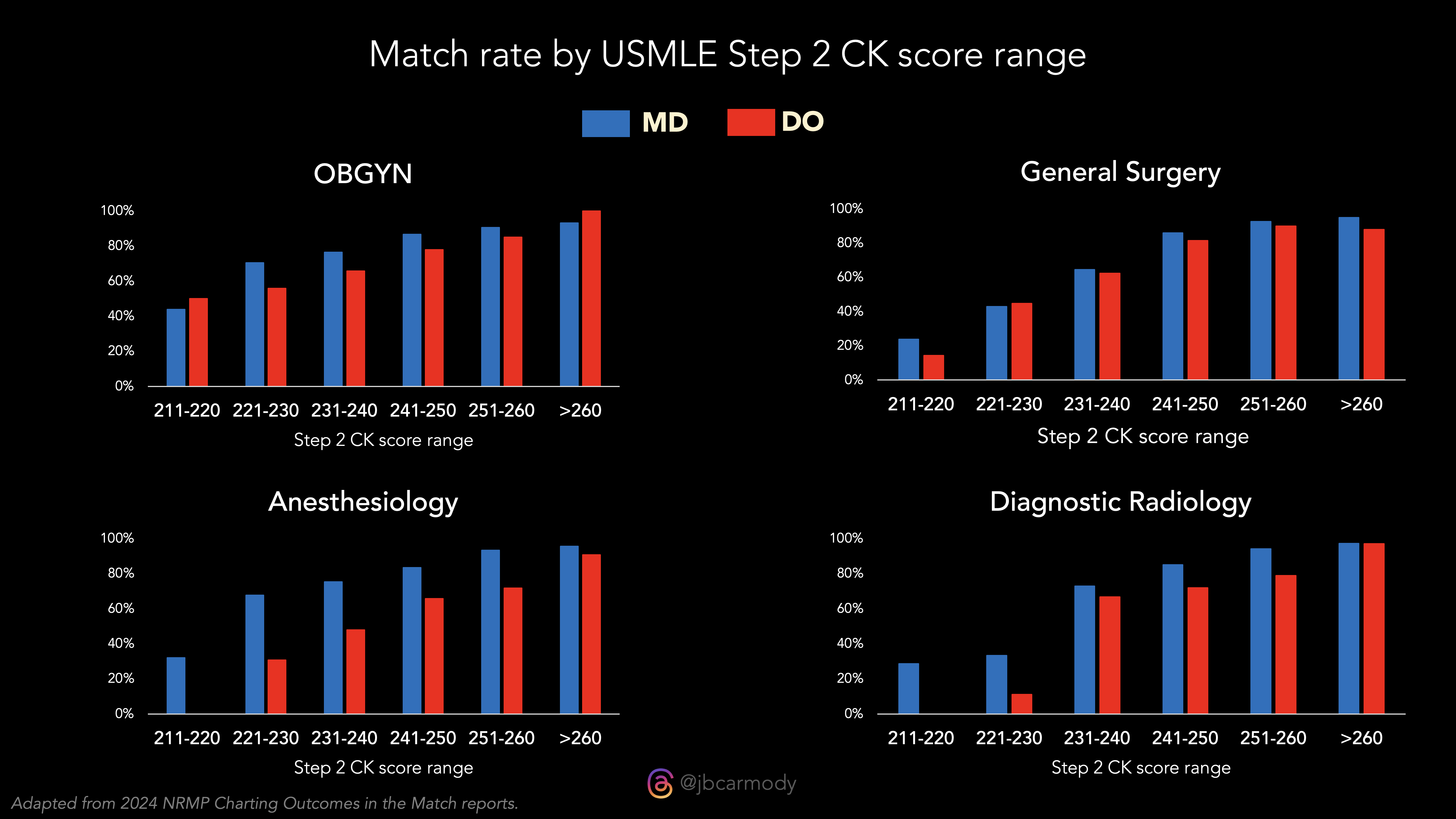 Charting Outcomes in the Match: Winners & Losers Edition – The Sheriff ...
